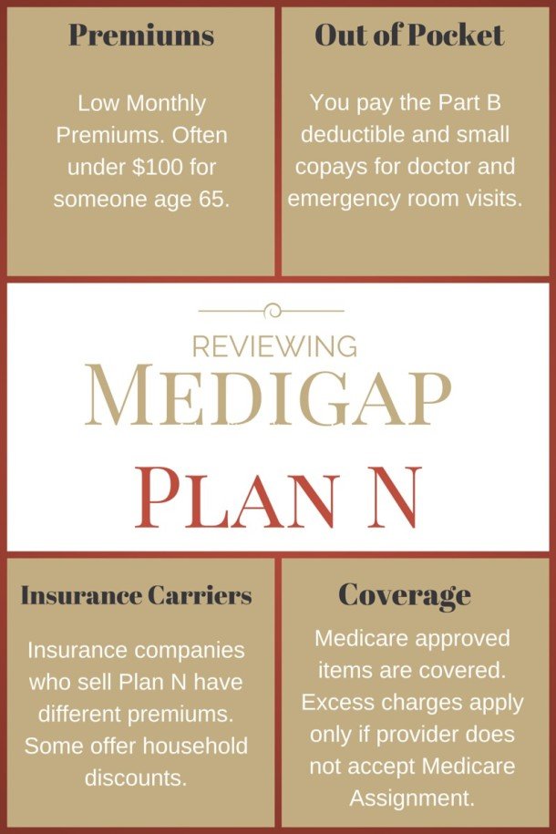 What is Medicare Supplement Plan N | REMEDIGAP