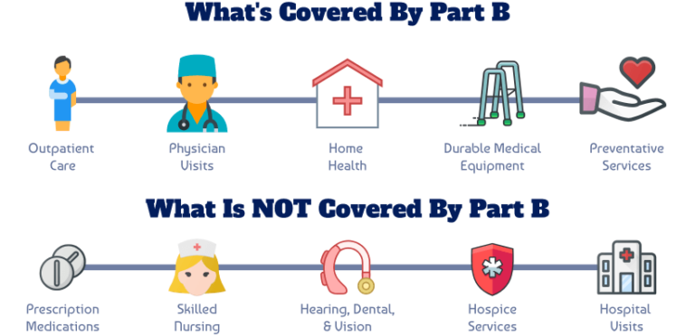 Medicare Part B: How Do I Get It & What Does It Cover? | REMEDIGAP